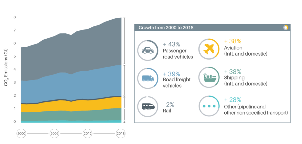 Global Transport and Climate Change - SLOCAT Transport and Climate ...
