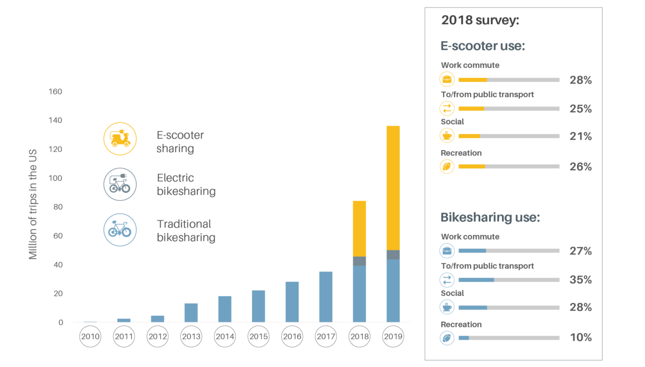 Shared Mobility Services - SLOCAT Transport and Climate Change Global Status Report