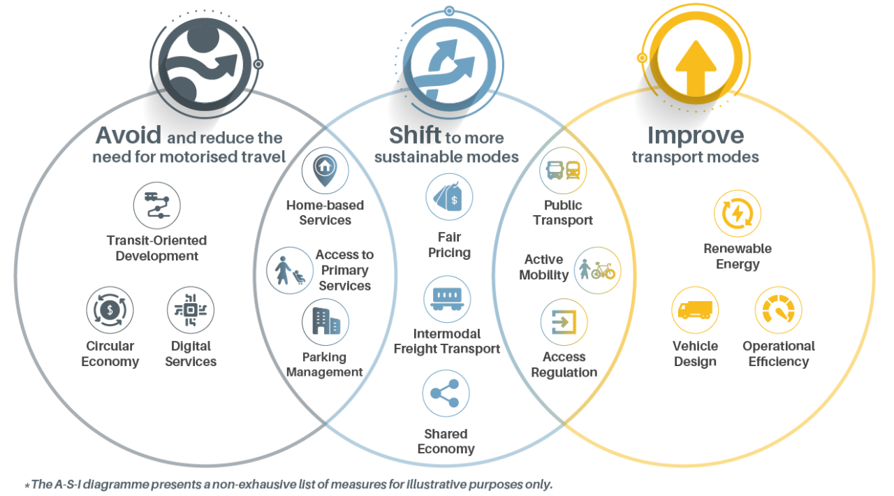 Global Transport and Climate Change - SLOCAT Transport and Climate ...