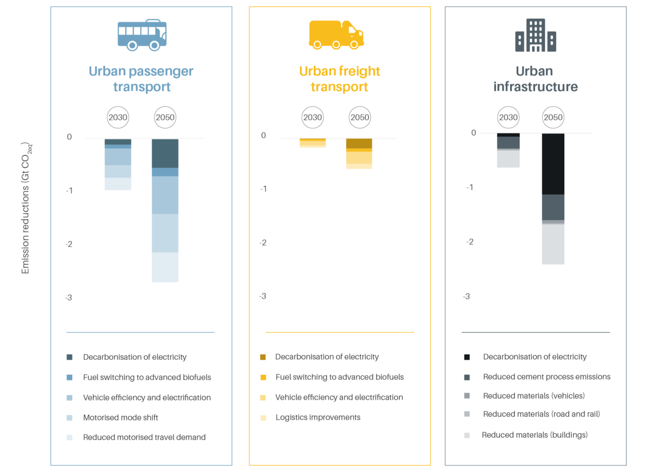 Low-Carbon Transport Pathways - SLOCAT Transport and Climate Change ...